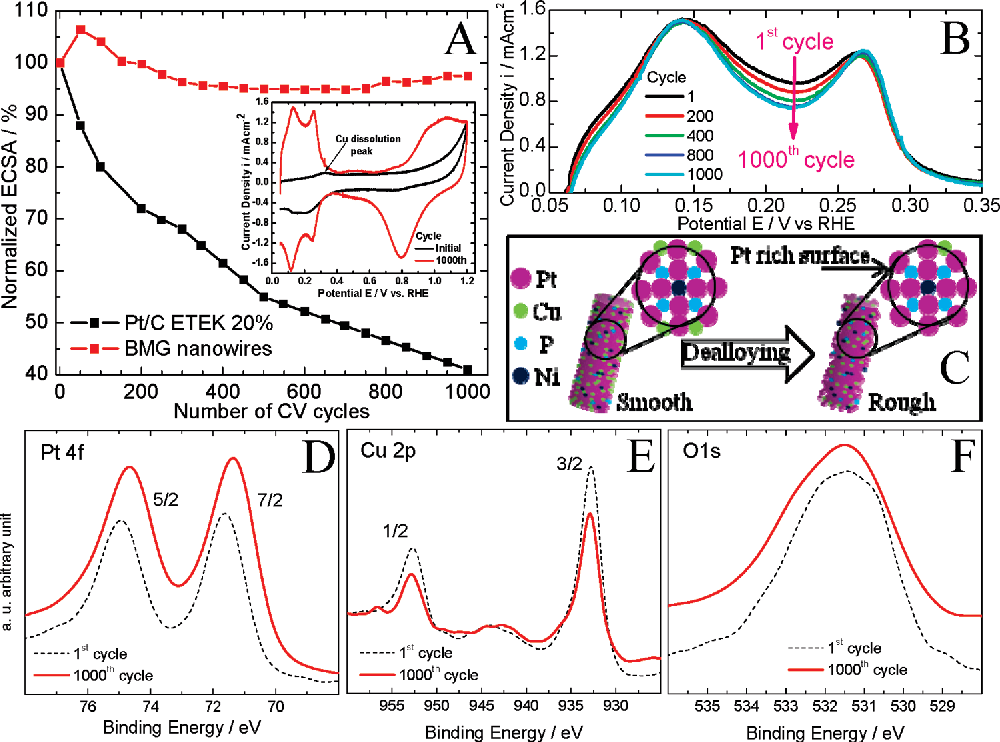 Figure 1 From Bulk Metallic Glass Nanowire Architecture For