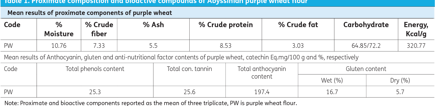 Figure 1 From Determination Of Proximate Composition And Bioactive