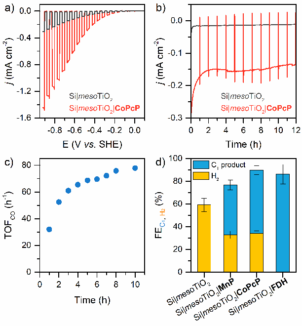 Electrocatalytic And Solar Driven Reduction Of Aqueous Co2 With