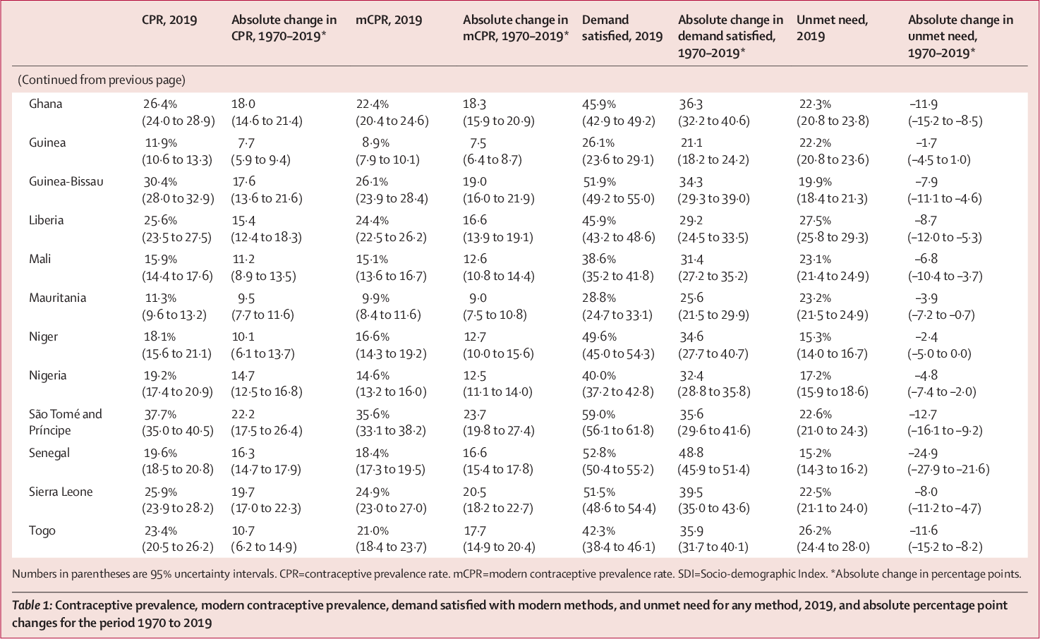 Table 1 From Measuring Contraceptive Method Mix Prevalence And Demand