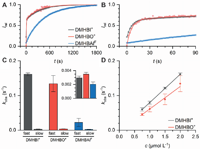 Figure 2 From Structurefluorescence Activation Relationships Of A