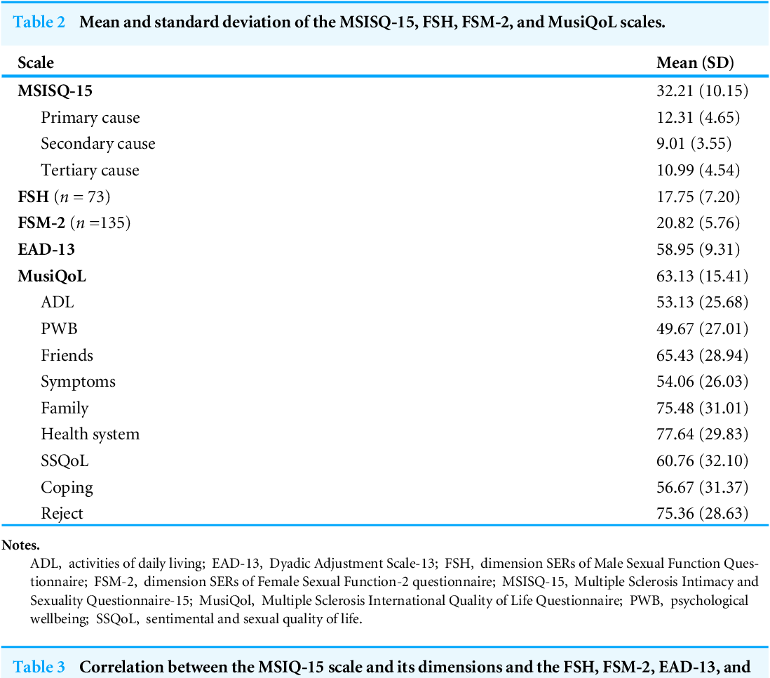 Pdf Validation And Cross Cultural Adaptation Of The Multiple