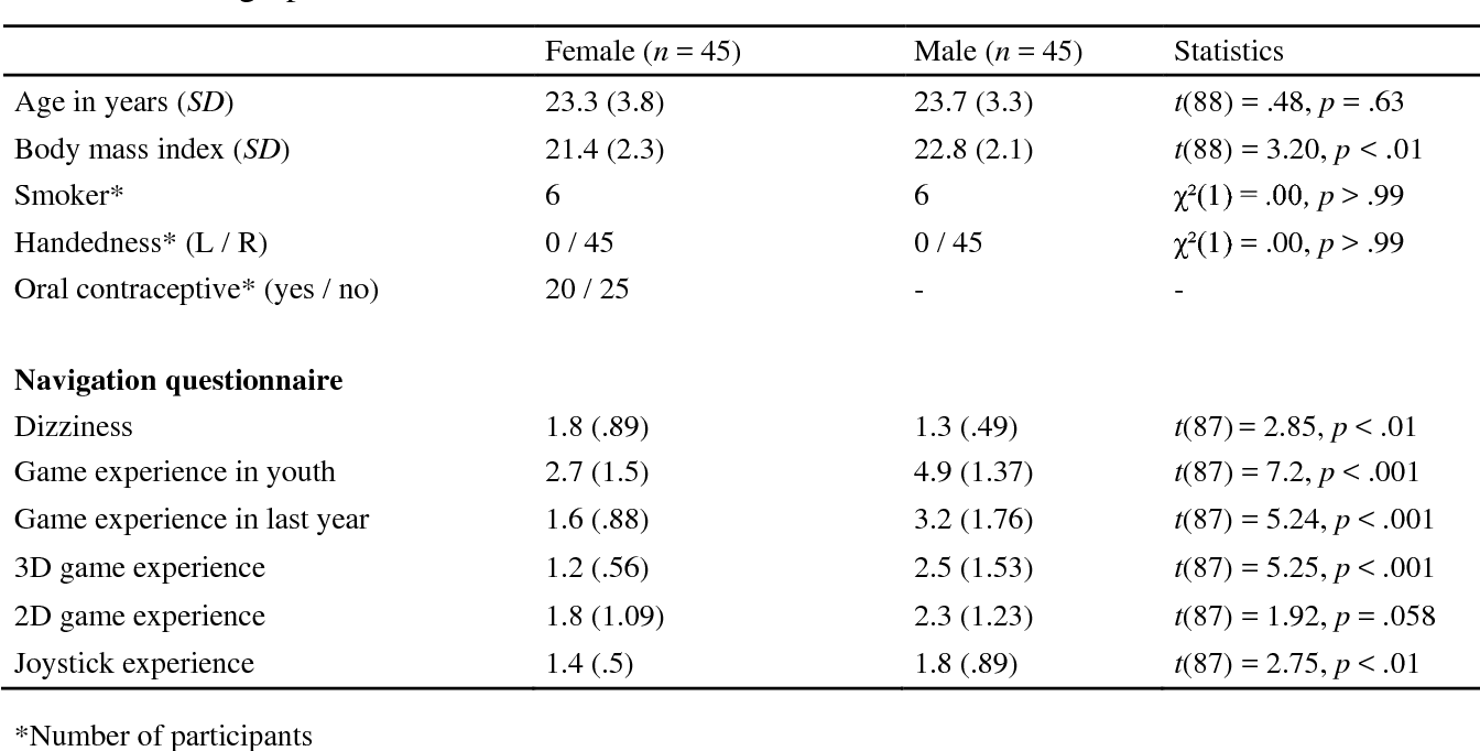 Table 1 From Sex Effects On Spatial Learning But Not On Spatial Memory