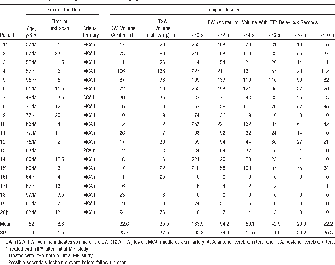 Table 1 From Diffusion And Perfusion Weighted Mri The Dwipwi