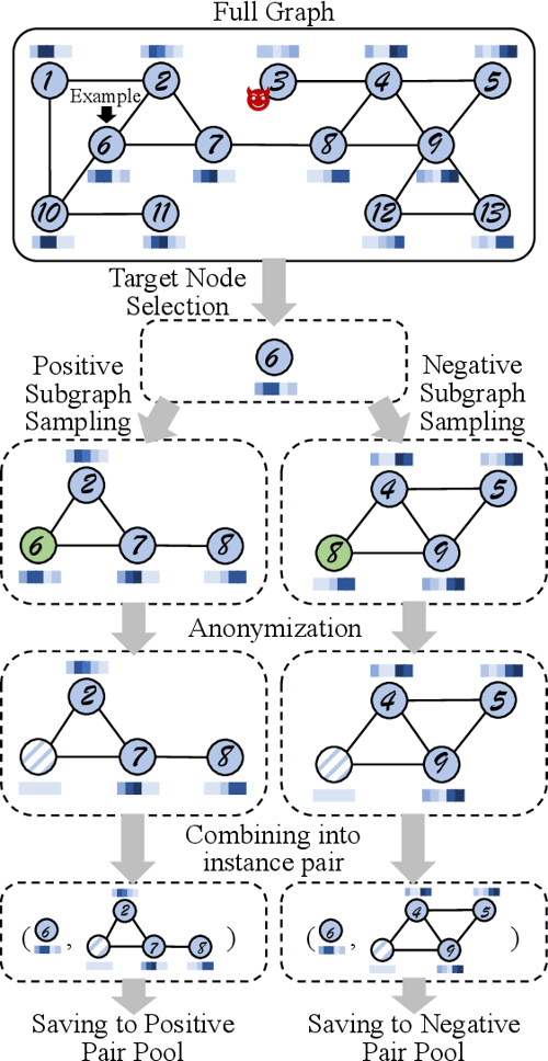 Pdf Anomaly Detection On Attributed Networks Via Contrastive Self