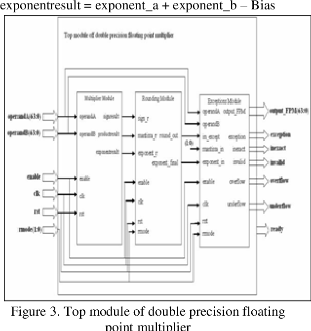 Pdf Pipelined High Speed Double Precision Floating Point Multiplier