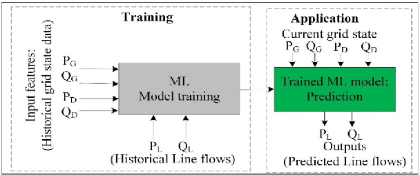 Techniques Of Power System Static Security Assessment And Improvement