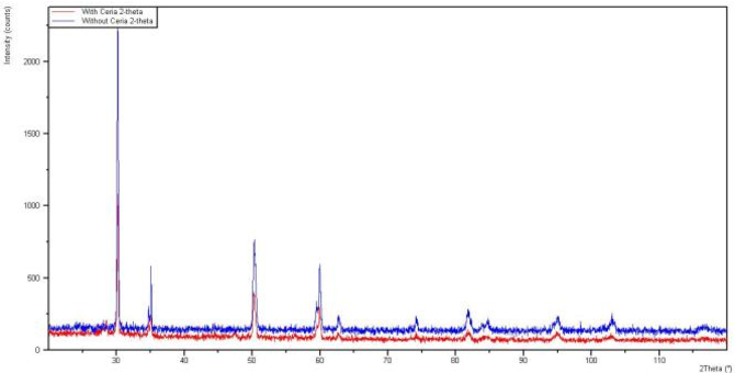 Figure 1 From High Precision Determination Of Residual Stress Of Plasma