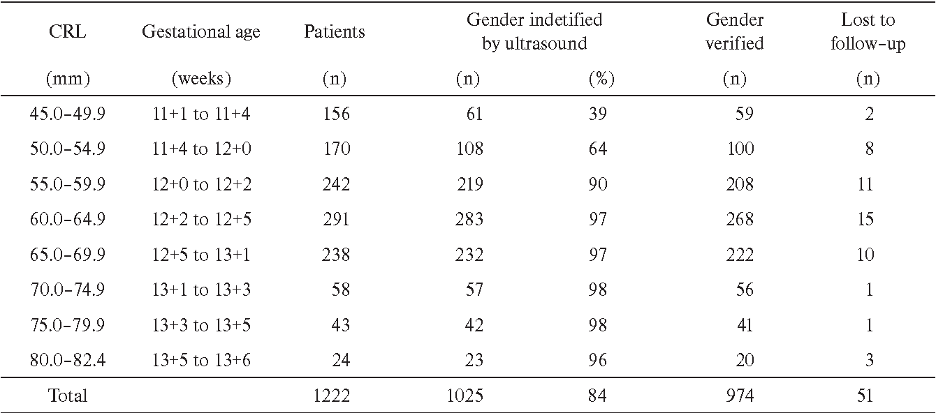 Table 6 From Ultrasound Evaluation Of Fetal Gender At 12 14 Weeks