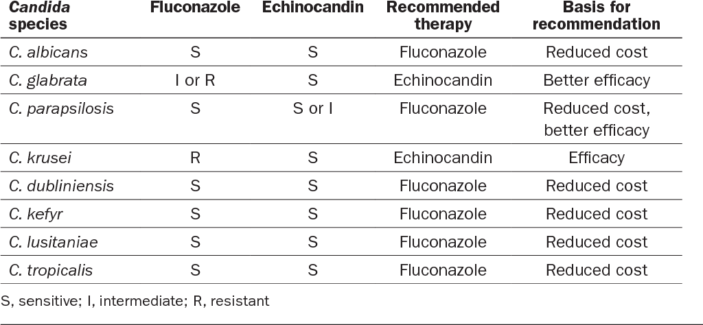 Table 1 From Rapid Species Identification Of Candida Directly From