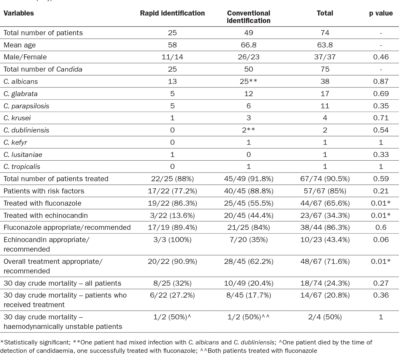 Table 2 From Rapid Species Identification Of Candida Directly From