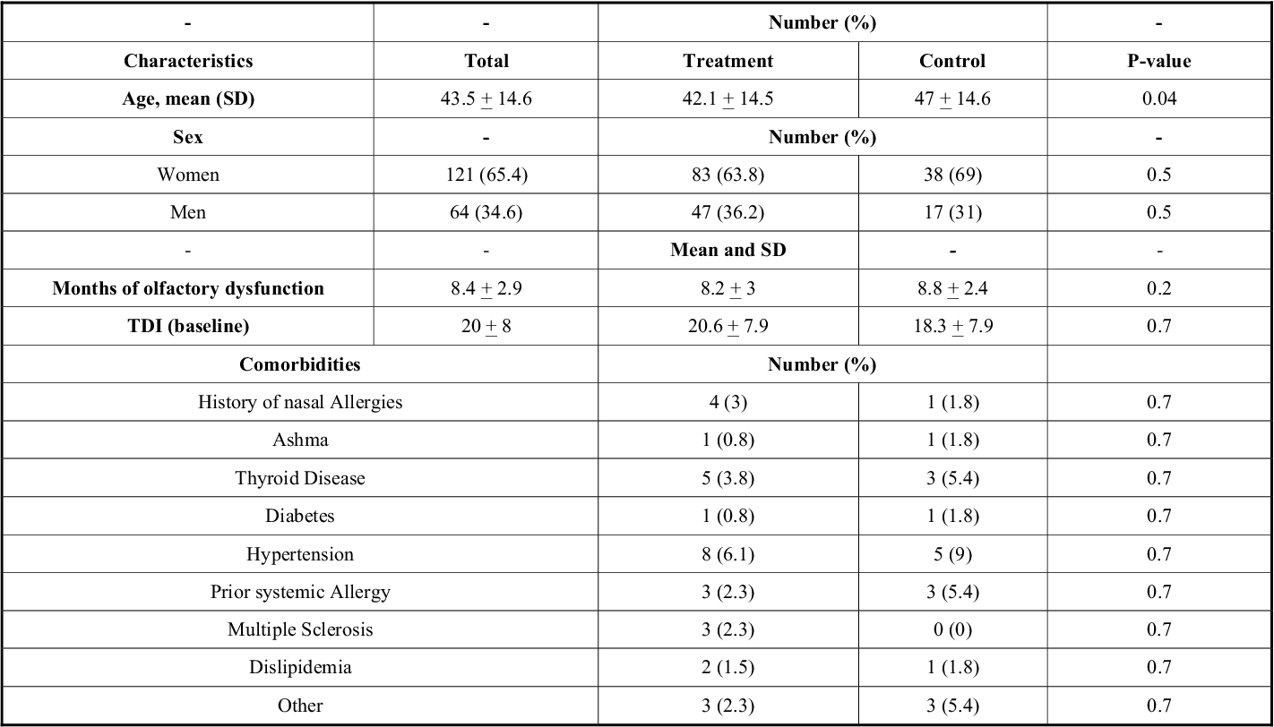 Table 1 From Ultramicronized Palmitoylethanolamide And Luteolin