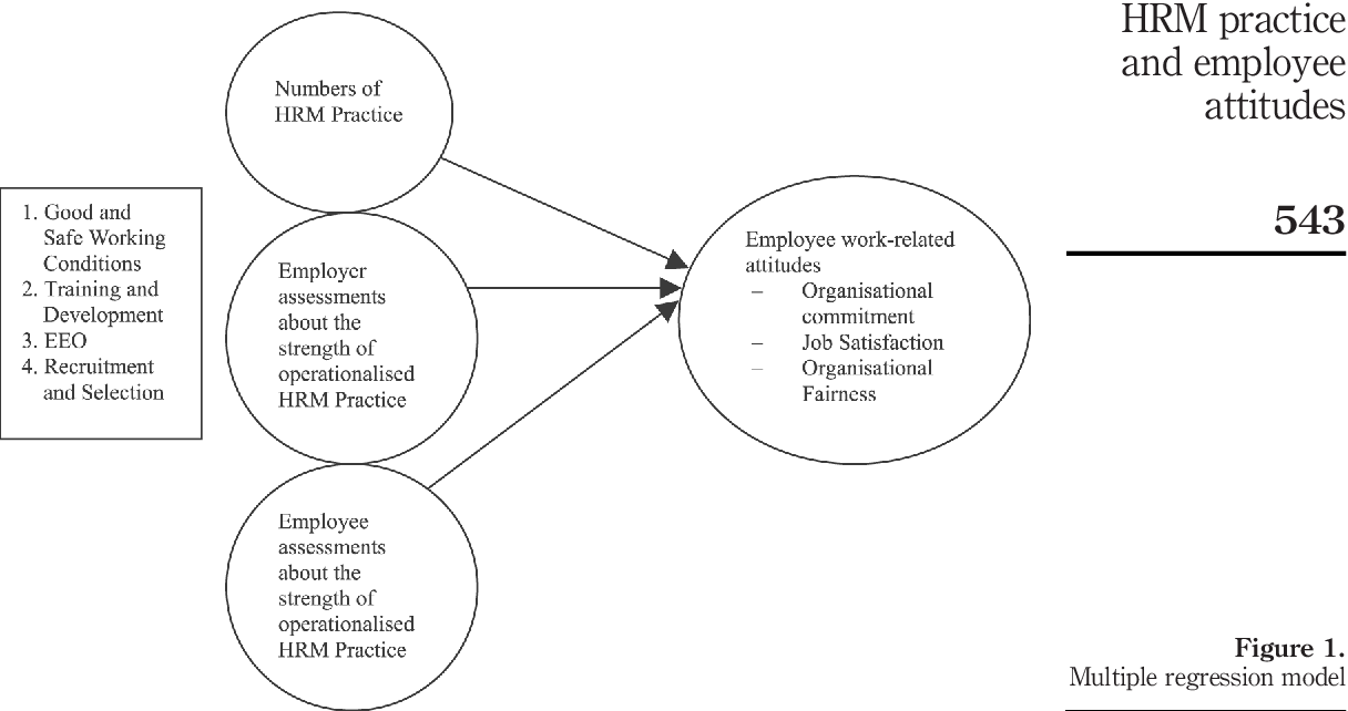 Pdf Hrm Practice And Employee Attitudes Different Measures