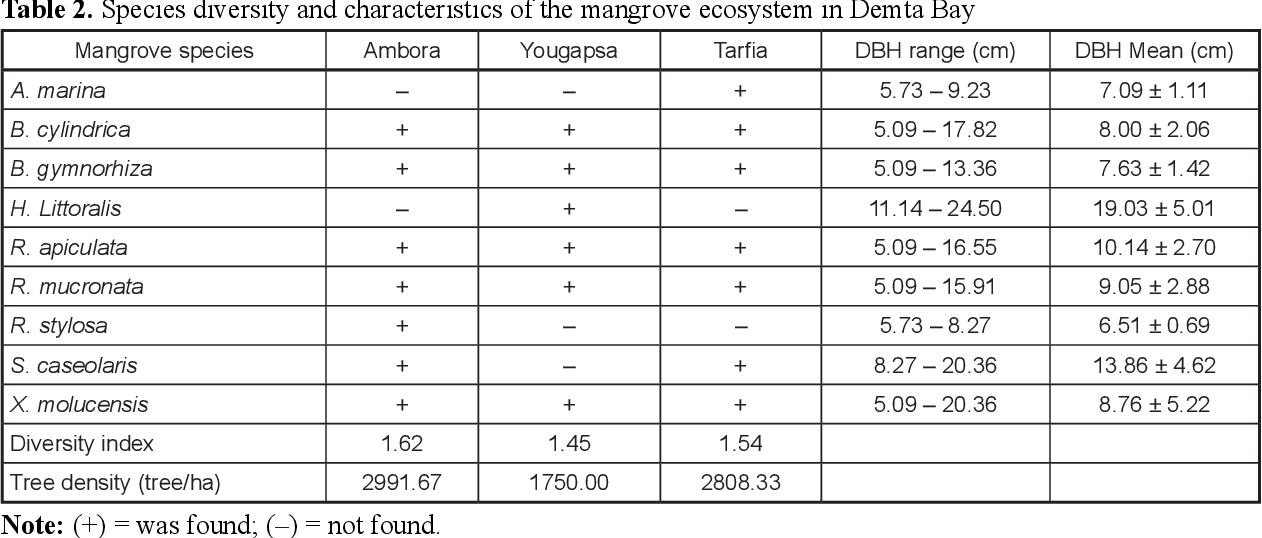 Pdf Using Allometric Equations To Estimate Mangrove Biomass And