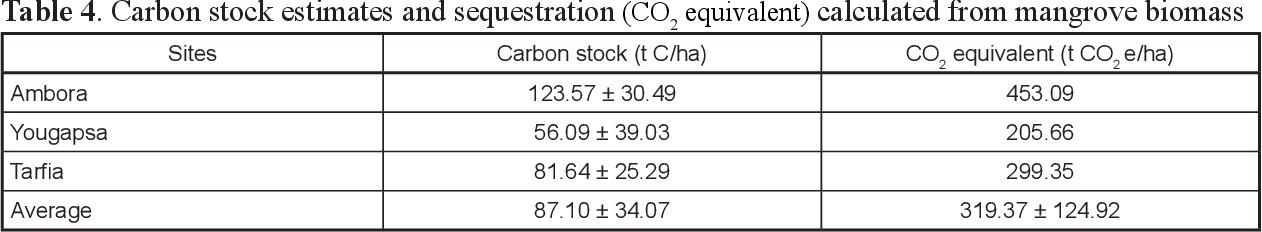 Pdf Using Allometric Equations To Estimate Mangrove Biomass And