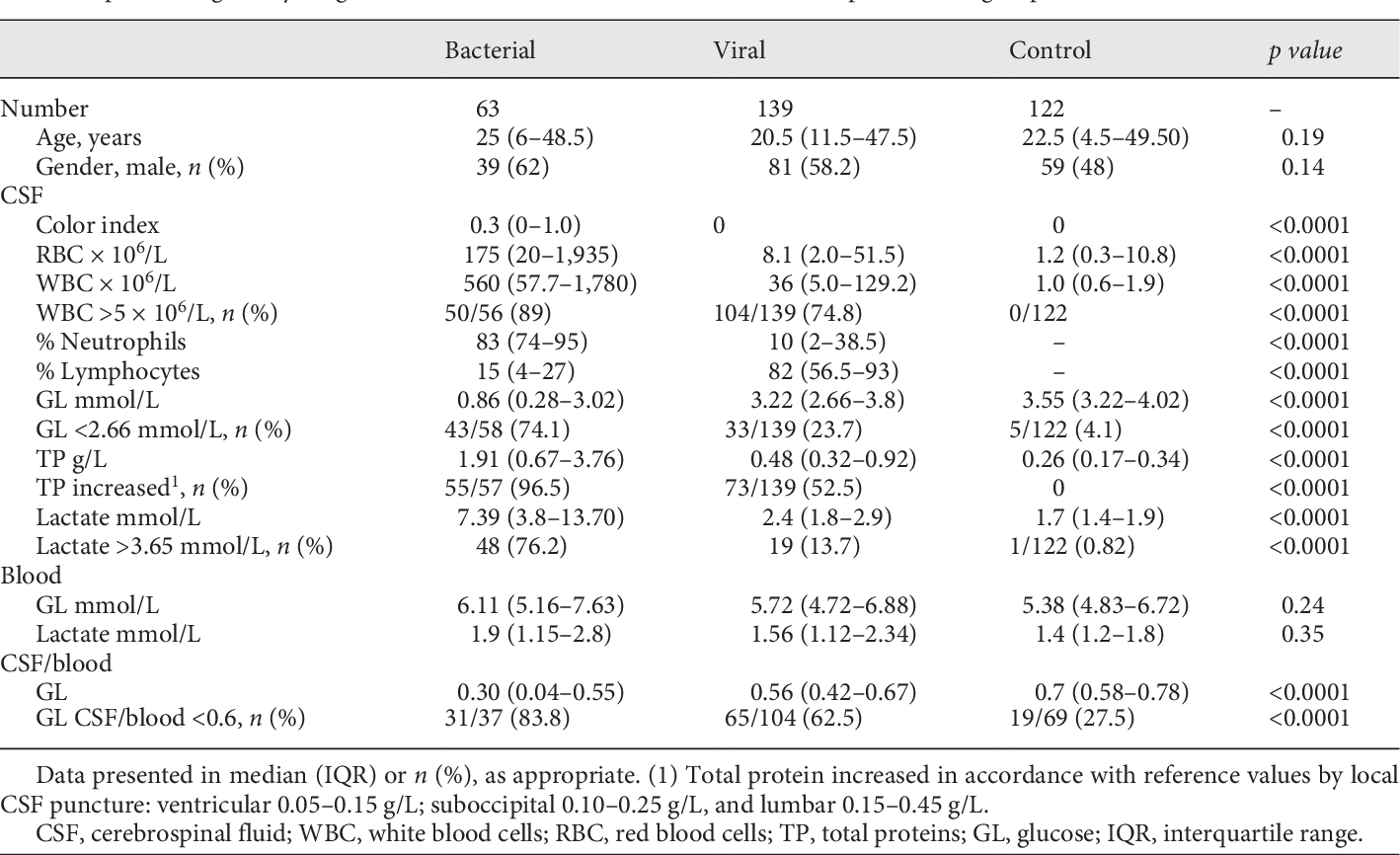 Table 2 From Comparison Of Cerebrospinal Fluid Biomarkers For