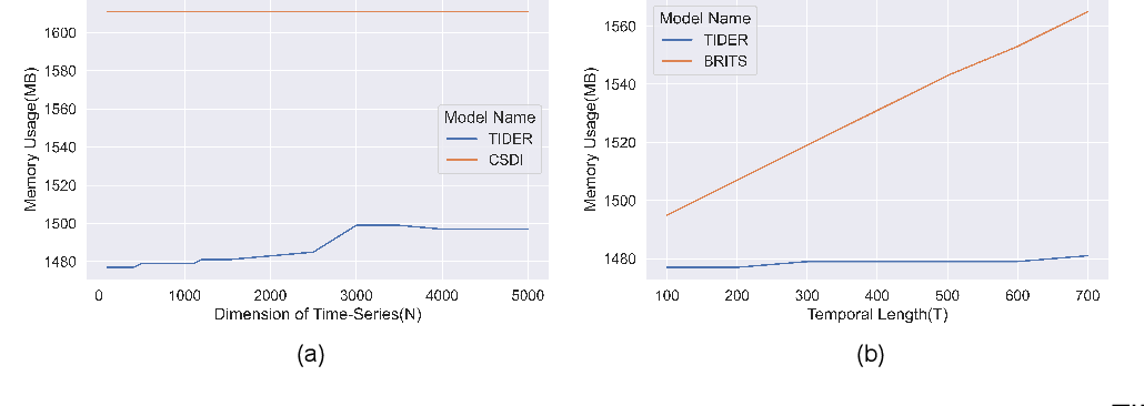 Multivariate Time Series Imputation With Disentangled Temporal