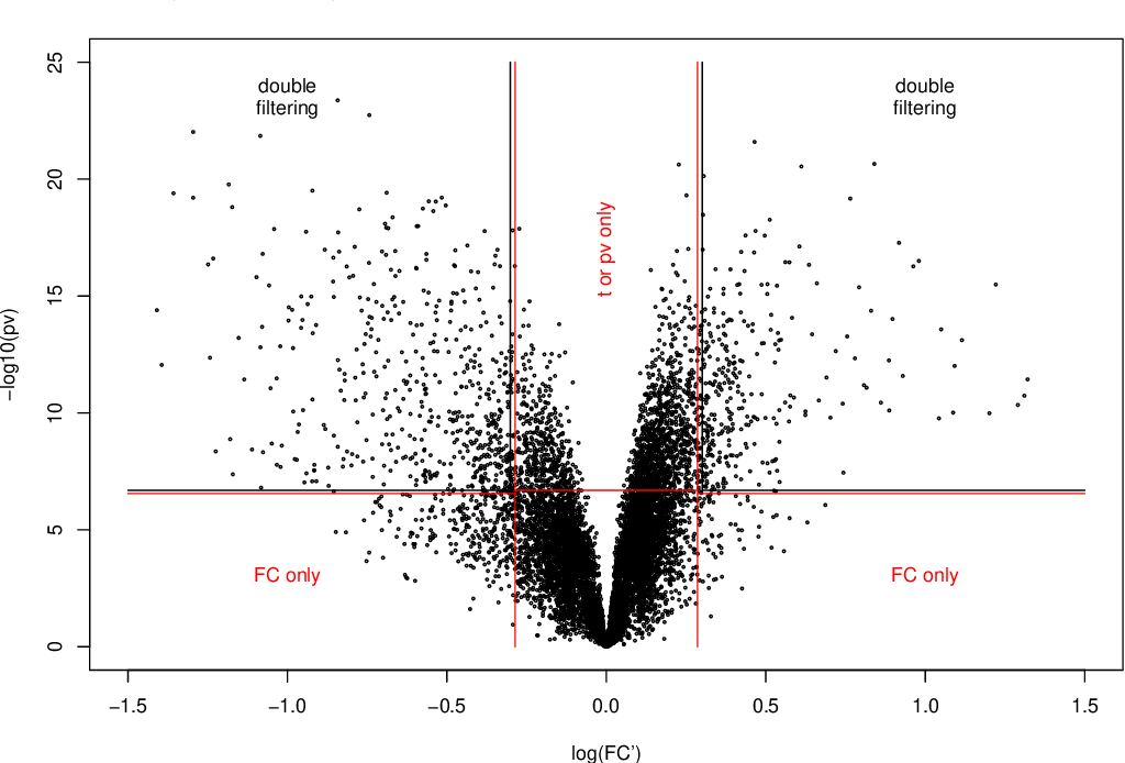 Figure 2 From Application Of Volcano Plots In Analyses Of Mrna