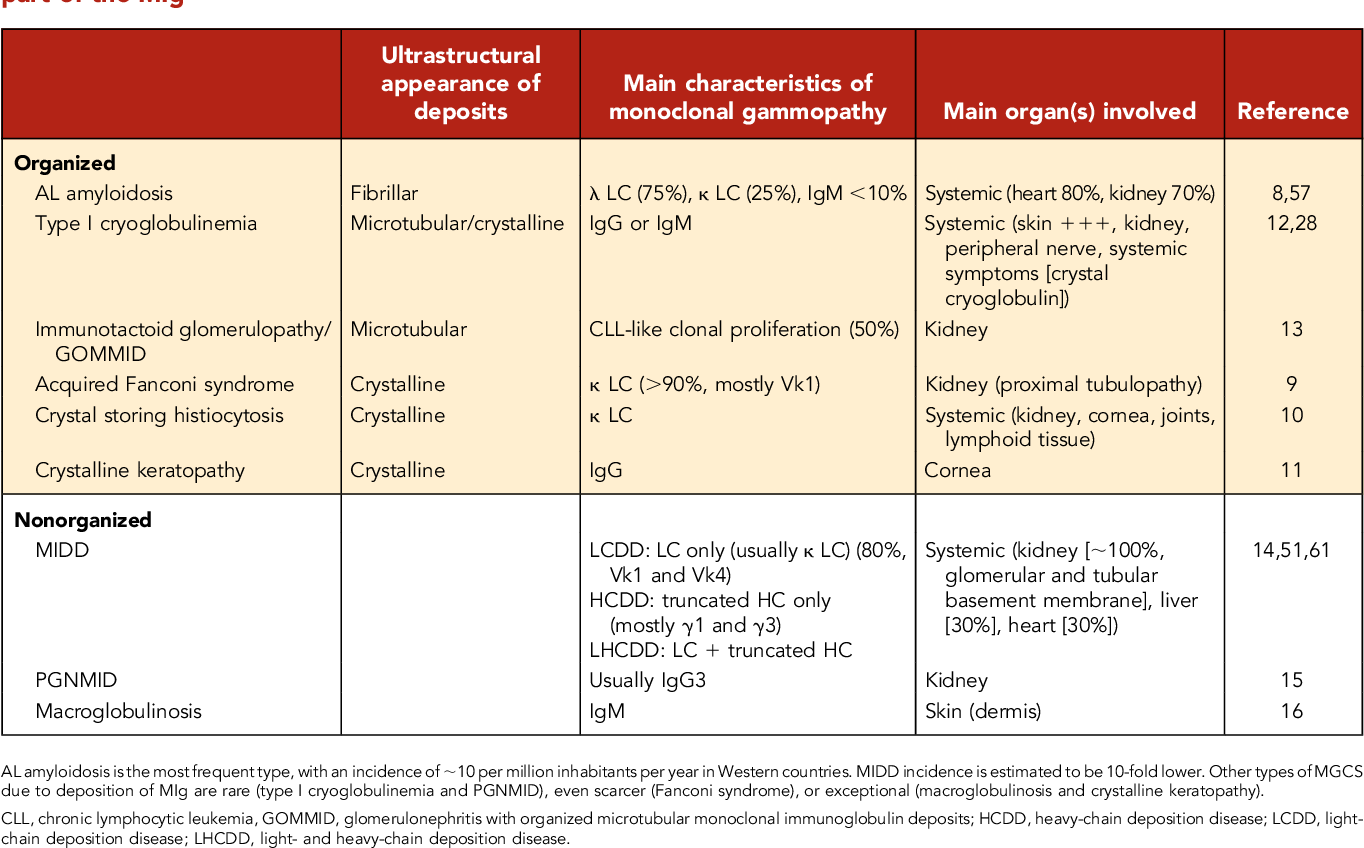 Table 1 From Monoclonal Gammopathy Of Clinical Significance A Novel