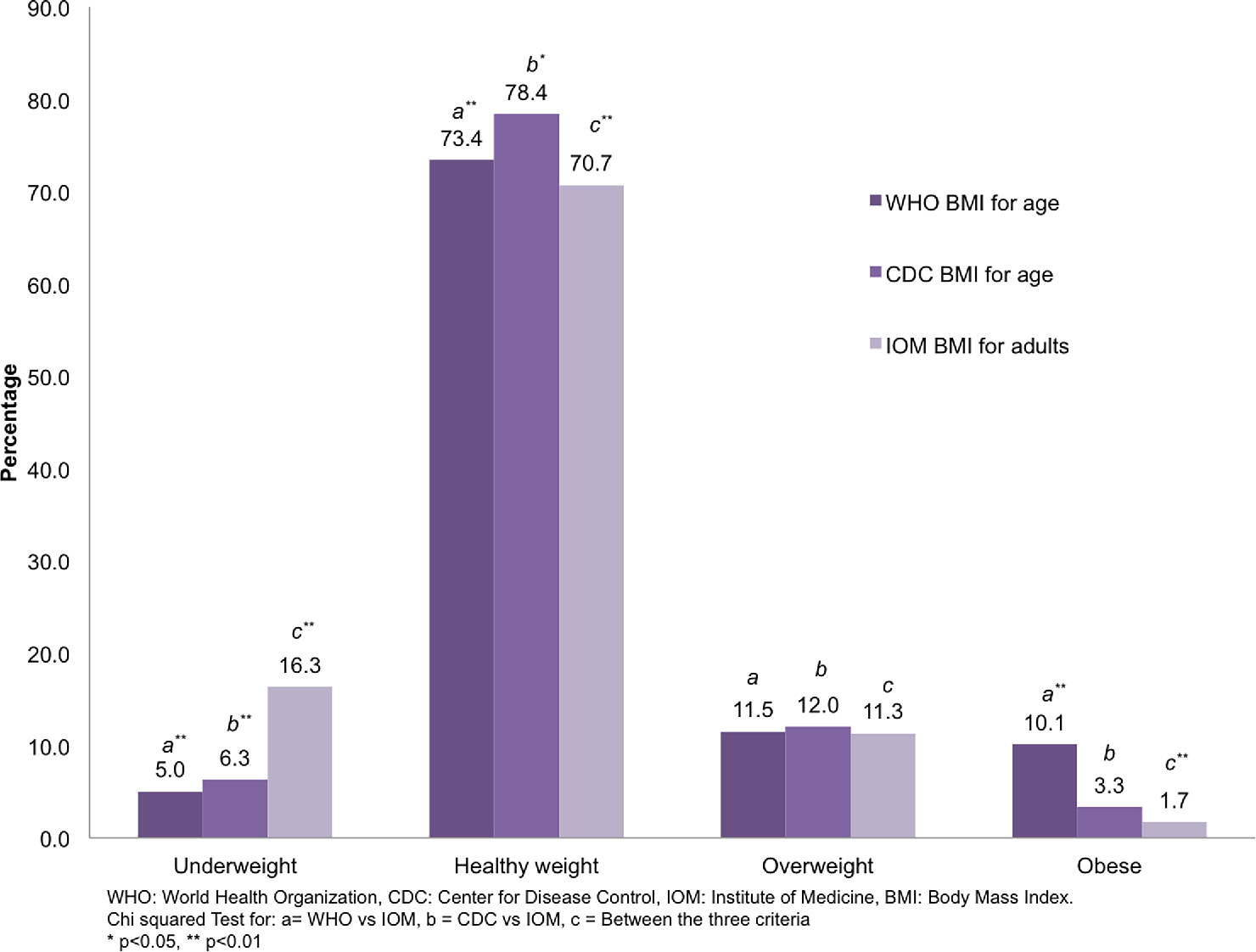 Pdf Pre Pregnancy Body Mass Index Classification And Gestational