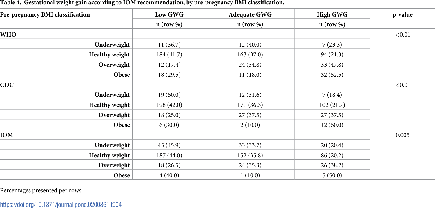 Pdf Pre Pregnancy Body Mass Index Classification And Gestational