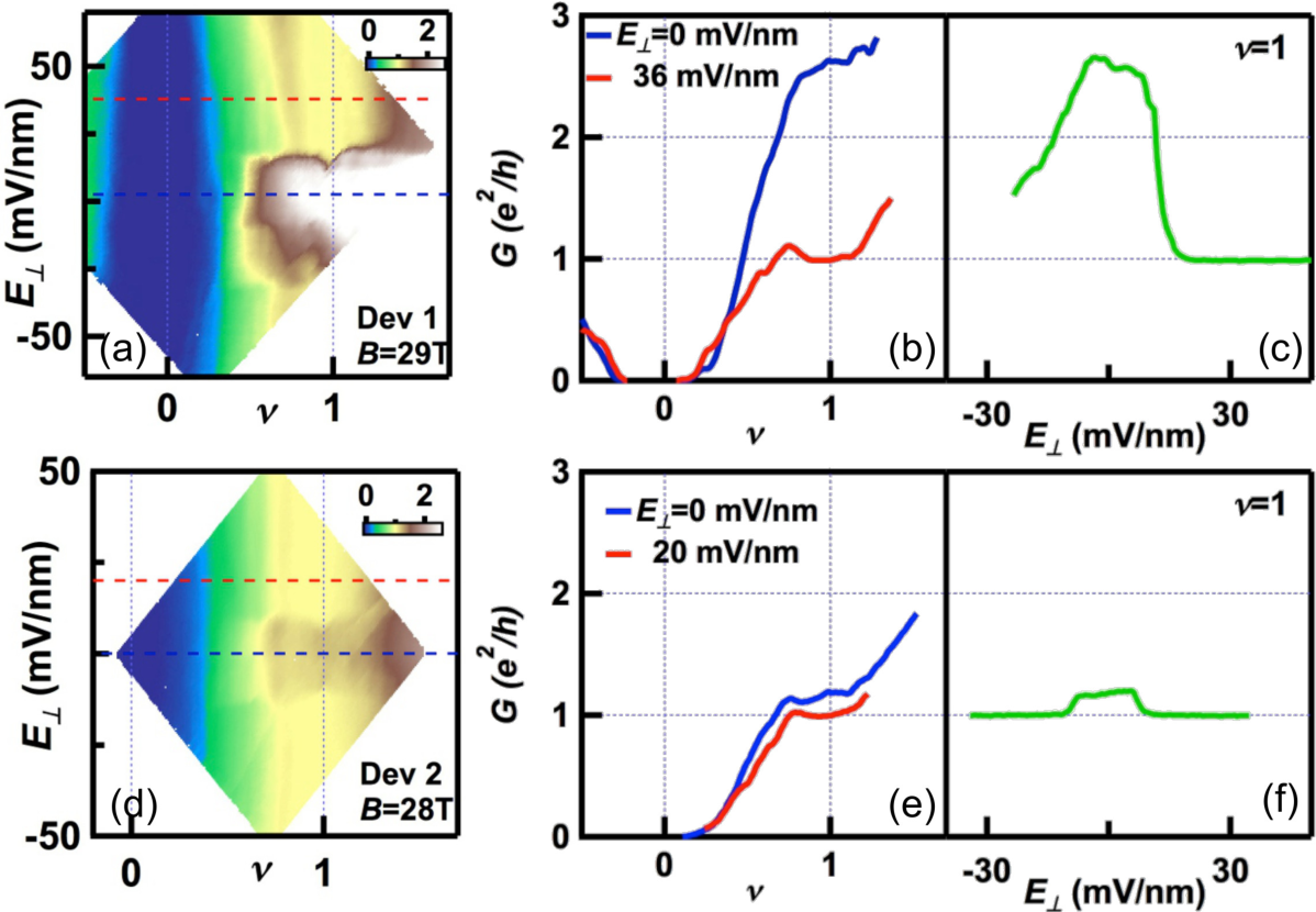 Figure 1 From Energy Gaps And Layer Polarization Of Integer And