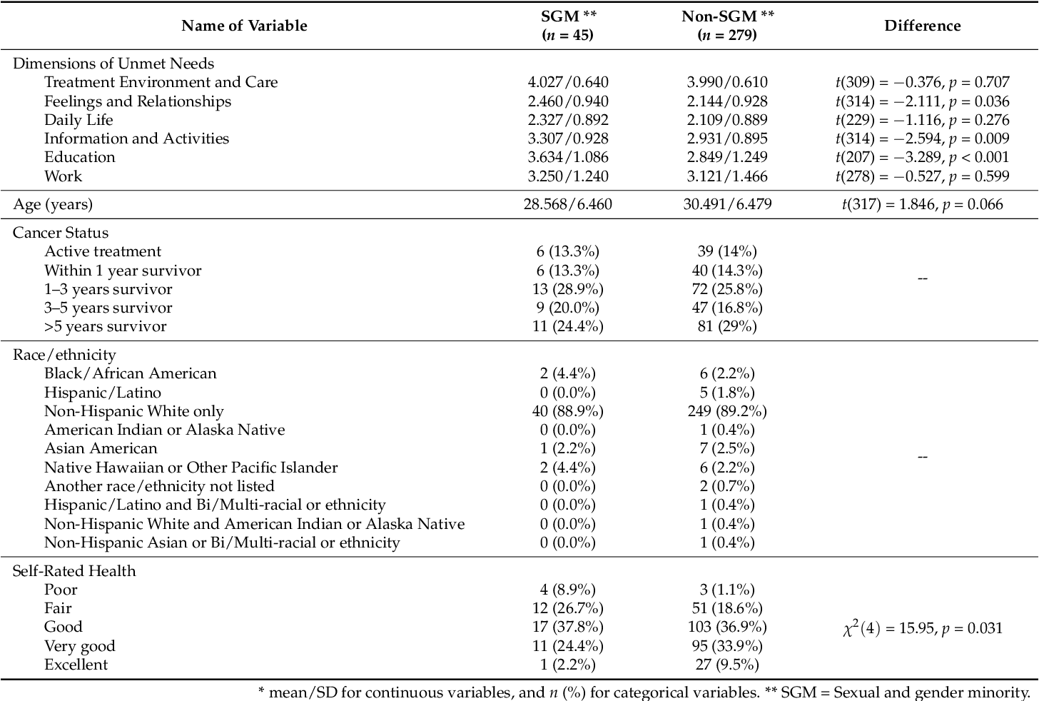 Table 2 From Exploring The Relationship Between Self Rated Health And