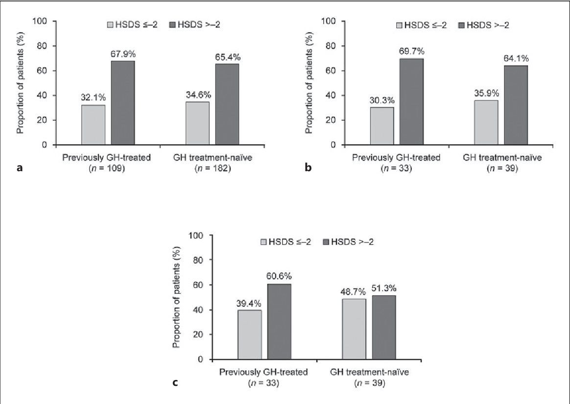 Figure 1 From Growth Hormone Dose Modulation And Final Height In Short