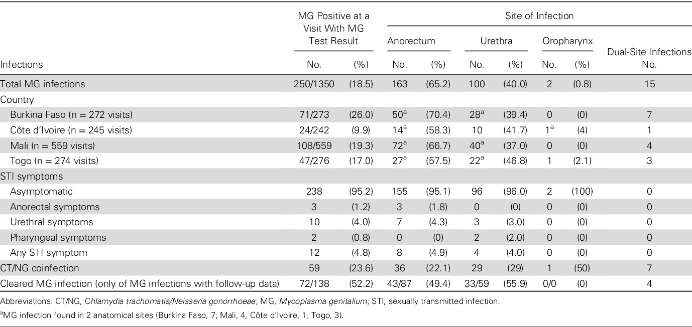 Table 2 From Mycoplasma Genitalium And Antimicrobial Resistance Among A