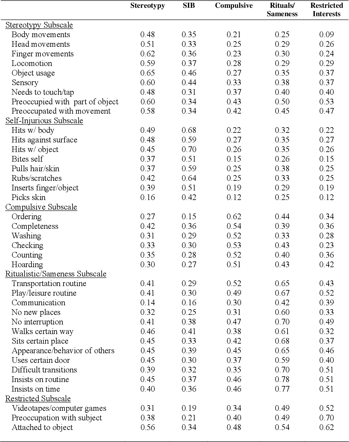 The Repetitive Behavior Scale Revised Independent Validation And The