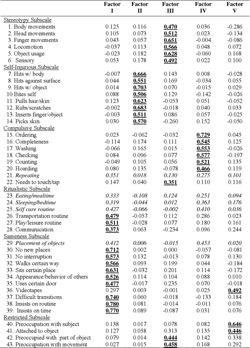 The Repetitive Behavior Scale Revised Independent Validation And The