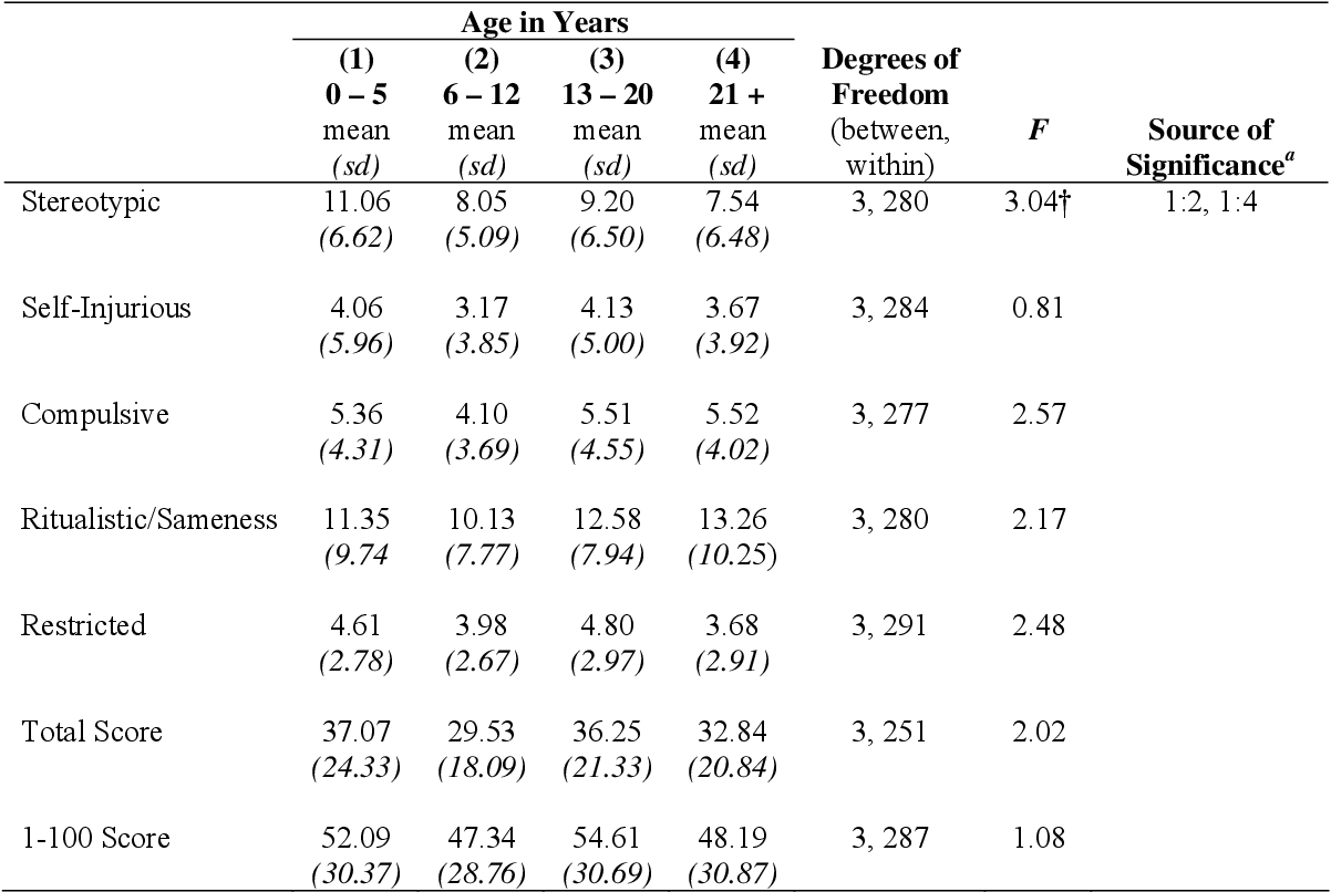 Table 1 From The Repetitive Behavior Scale Revised Independent