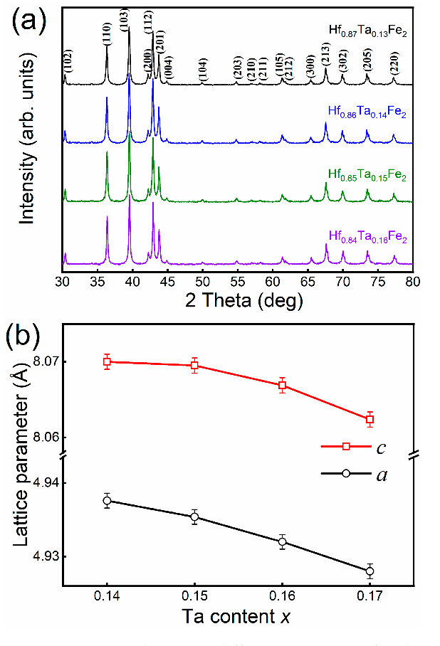 Figure 1 From Large Low Field Reversible Magnetocaloric Effect In