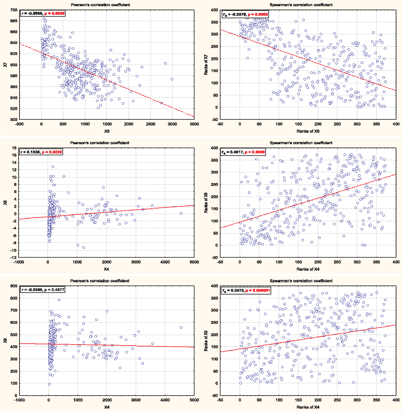 Pdf Comparison Of Values Of Pearsons And Spearmans Correlation