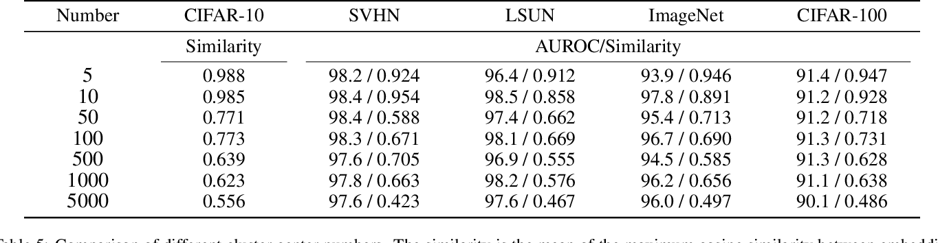 Pdf Cluster Aware Contrastive Learning For Unsupervised Out Of