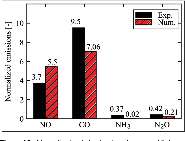 Table 2 From Experimental And Numerical Analysis Of Unburned Ammonia