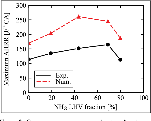 Table 2 From Experimental And Numerical Analysis Of Unburned Ammonia