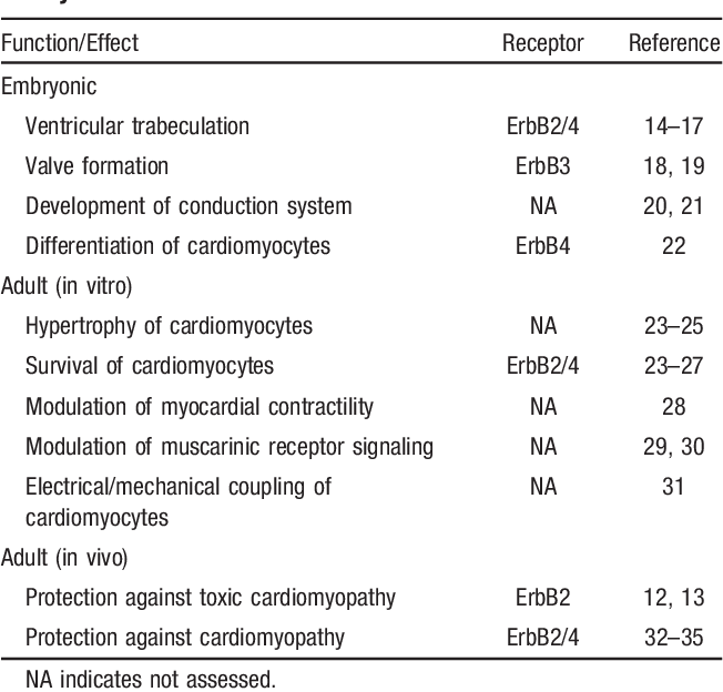 Pdf Role Of Neuregulin 1erbb Signaling In Cardiovascular Physiology