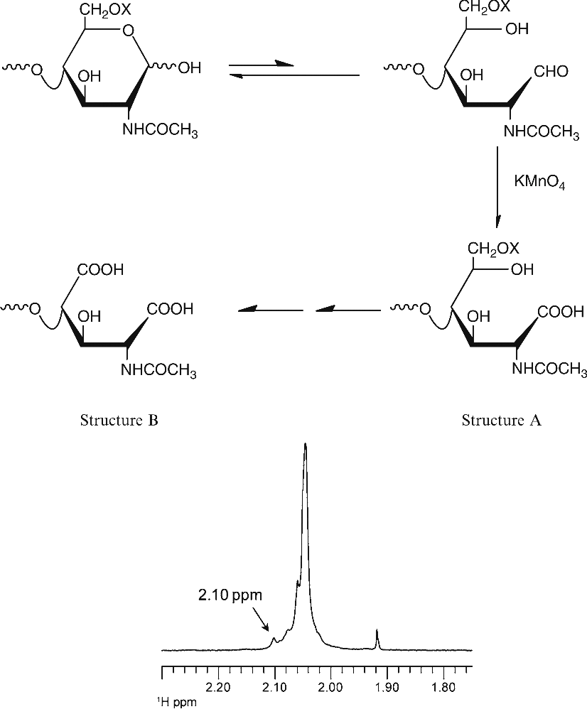 Figure 1 From Heparin And Heparan Sulfate Analyzing Structure And