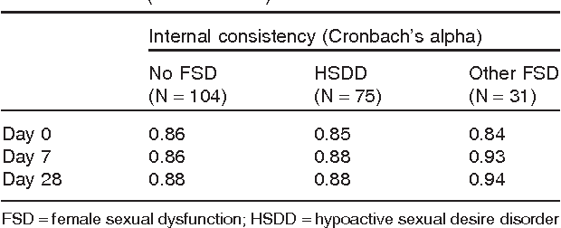 Table 1 From Sexual Dysfunction And Distress Development Of A Polish