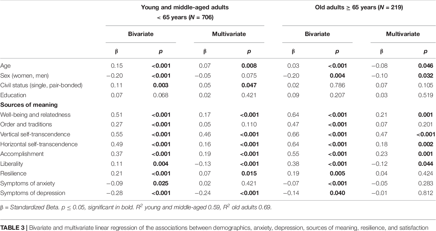 Relationships Of Sources Of Meaning And Resilience With Meaningfulness