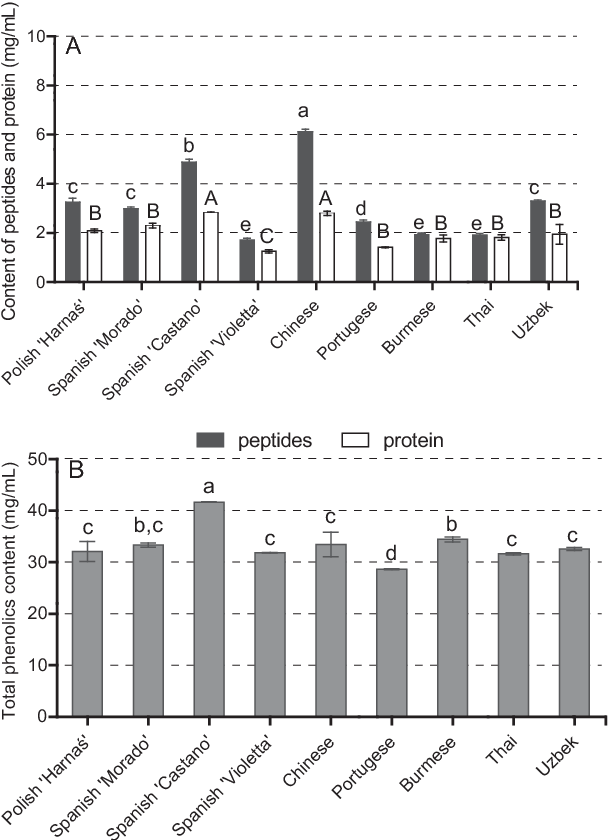 Figure 2 From Characterization Of Active Compounds Of Different Garlic