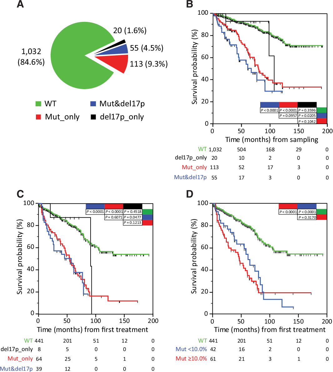 Figure 3 From Tp53 Mutations With Low Variant Allele Frequency Predict