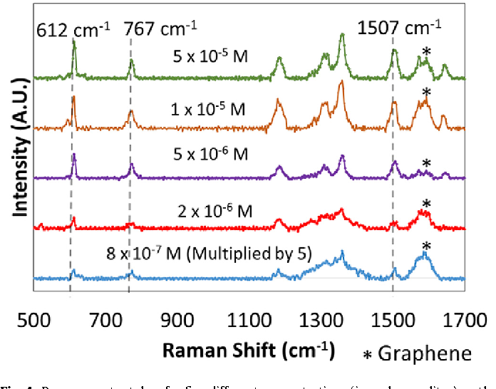 Figure 2 From Quantitative Analysis Of Surface Enhanced Raman