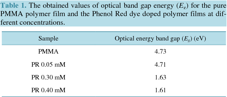 Figure 1 From Synthesis And Investigation Of Phenol Red Dye Doped