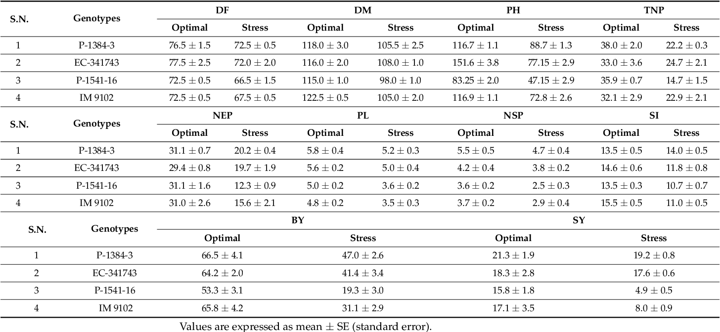 Table 1 From Morpho Physiological And Biochemical Responses Of Field