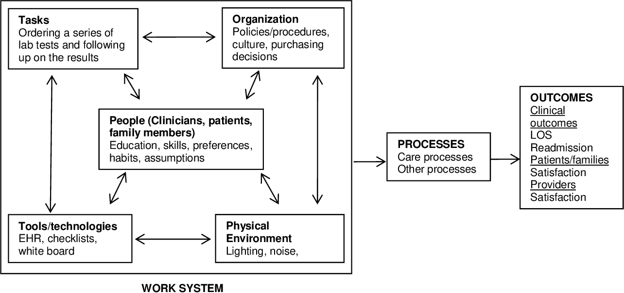 Figure 1 From Integrating Electronic Health Records Into Clinical