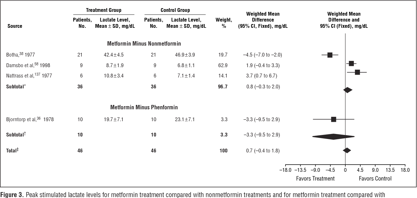 Figure 3 From Risk Of Fatal And Nonfatal Lactic Acidosis With Metformin