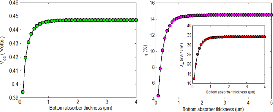 Figure 4 From Modeling Of A Tandem Solar Cell Structure Based On Czts