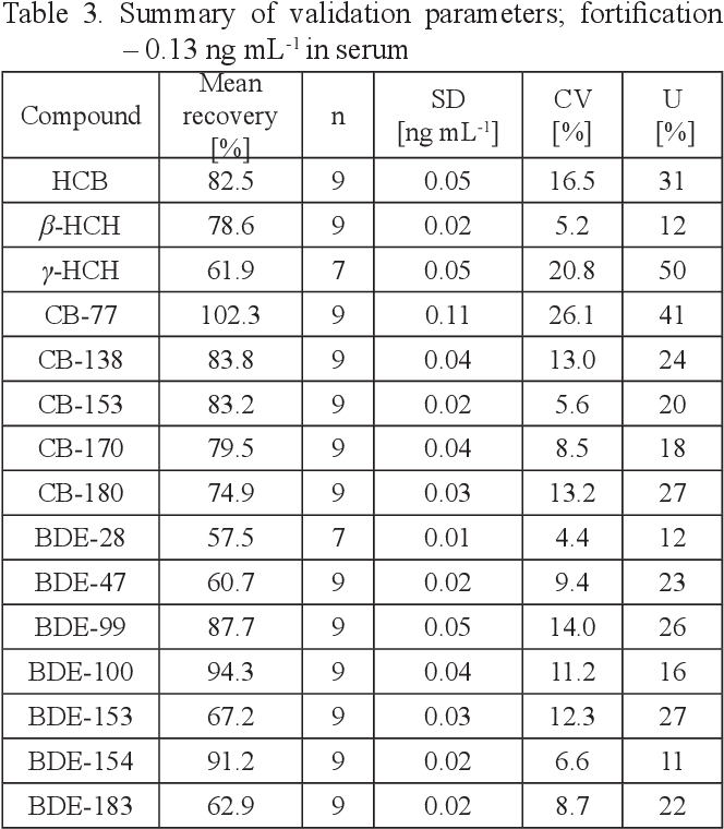 Table 1 From Validation Of The Analytical Method For The Simultane Ous